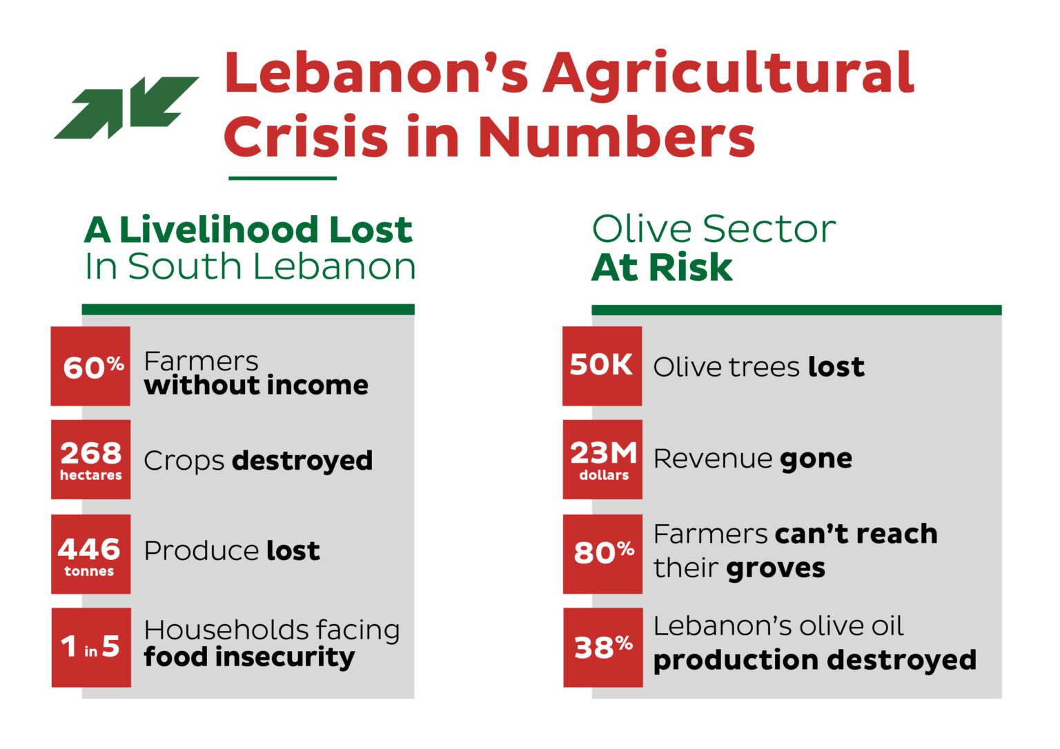 Lebanon’s Agricultural Crisis in Numbers - Fair Trade Lebanon